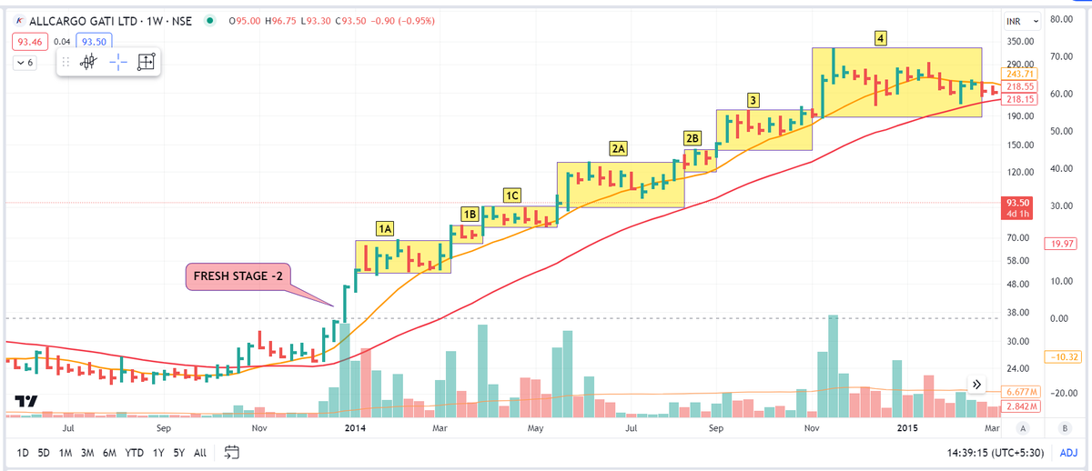 Detailed thread on stage analysis..(1/7) Do not miss out Retweet , like ...