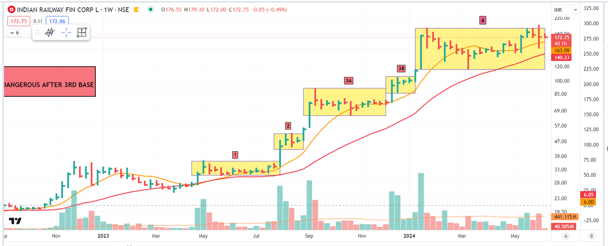 Detailed thread on stage analysis..(1/7) Do not miss out Retweet , like ...