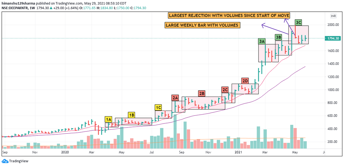 Detailed thread on stage analysis..(1/7) Do not miss out Retweet , like ...