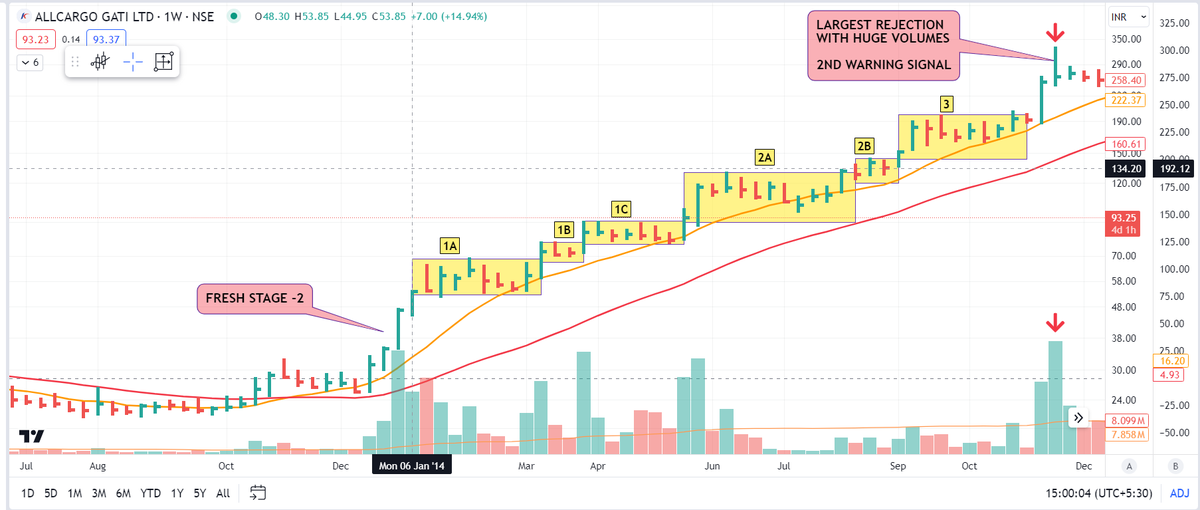 Detailed thread on stage analysis..(1/7) Do not miss out Retweet , like ...