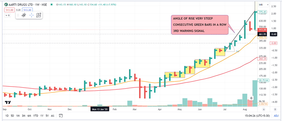 Detailed thread on stage analysis..(1/7) Do not miss out Retweet , like ...