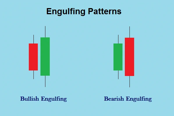 100 Days Learning Series📈 DAY 3: Engulfing Candlestick - Thread from CA ...