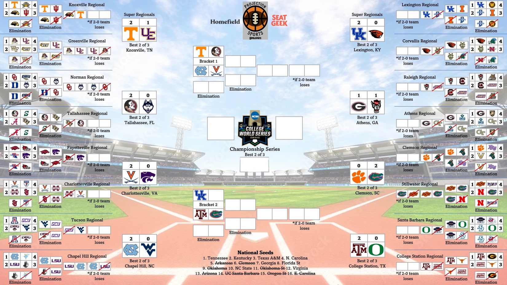 Wcws 2020 Bracket
