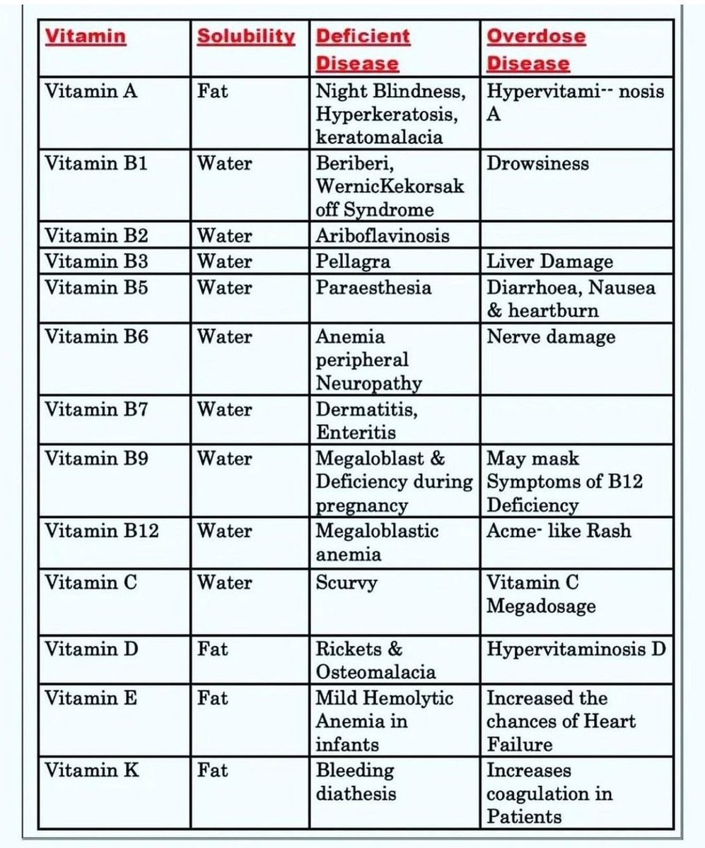 Vitamins And Their Deficiency Chart