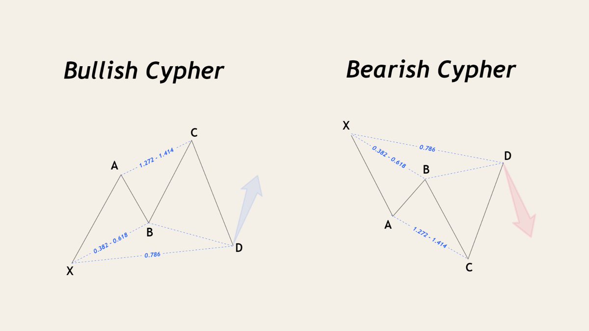 Introduction to Harmonic Patterns 🧵 Harmonic Patterns are unique price ...