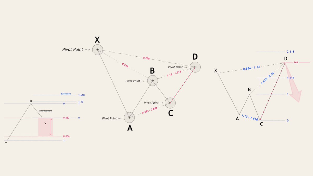 Introduction to Harmonic Patterns 🧵 Harmonic Patterns are unique price formations that align ...