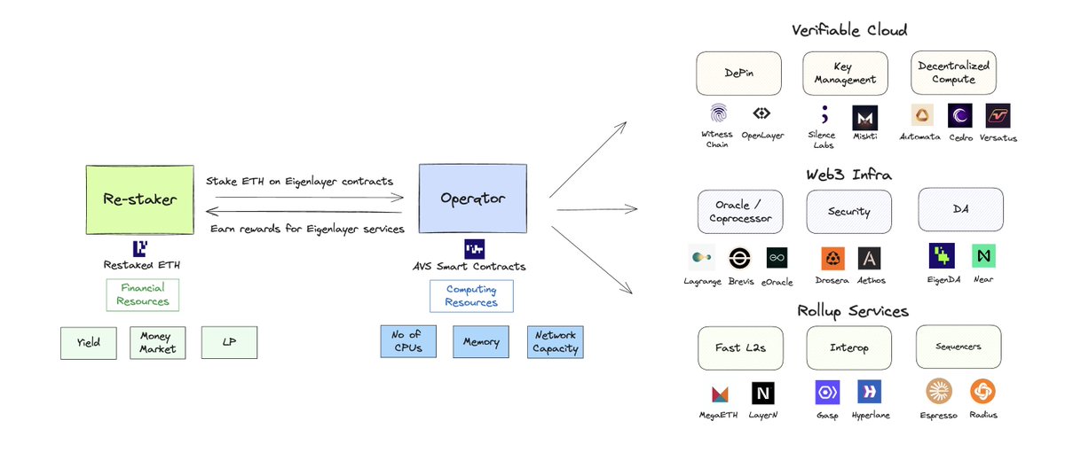 AVS fuses web2 scale with web3 trust and unlocks the next iteration of ...
