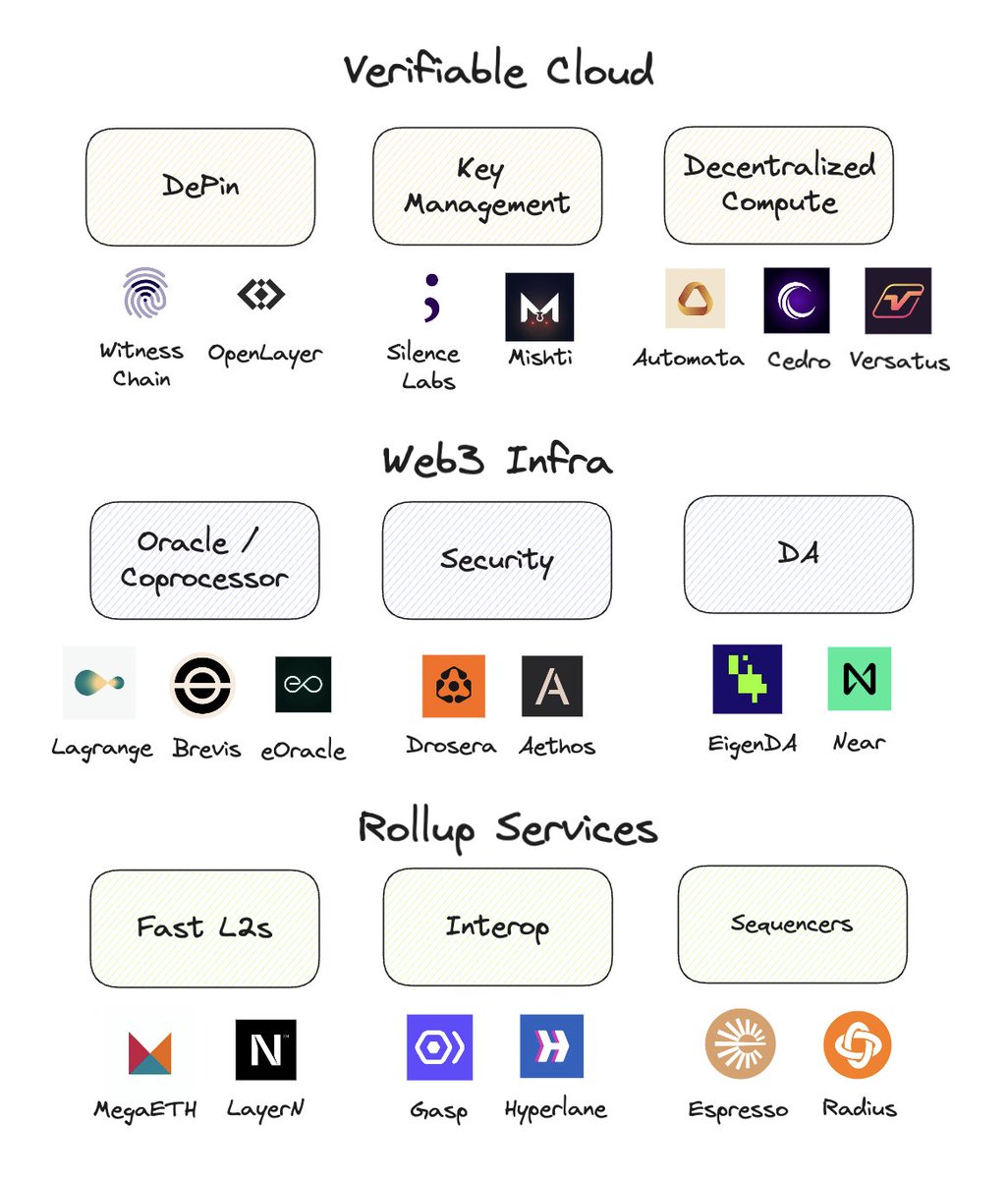 AVS fuses web2 scale with web3 trust and unlocks the next iteration of ...