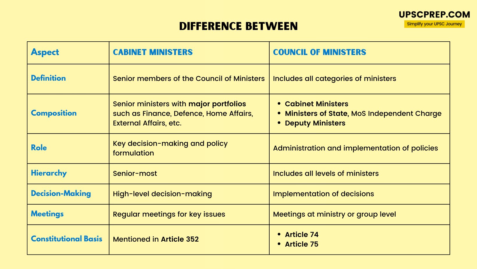 Difference Between Cabinet And