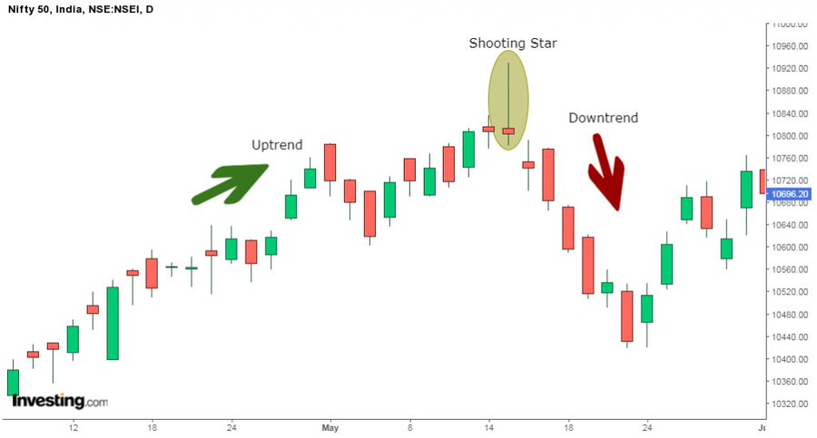 100 Days Learning Series📈 DAY 4: Shooting Star Candlestick - Thread ...
