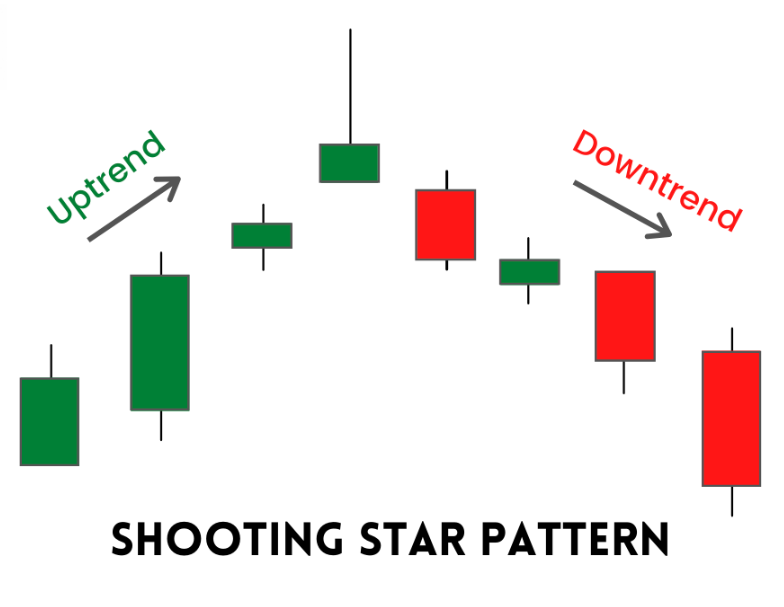 100 Days Learning Series📈 DAY 4: Shooting Star Candlestick - Thread ...