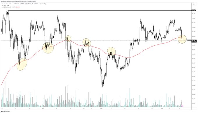 Bitcoin Primed To Skyrocket By Over 45 According To Crypto Trader