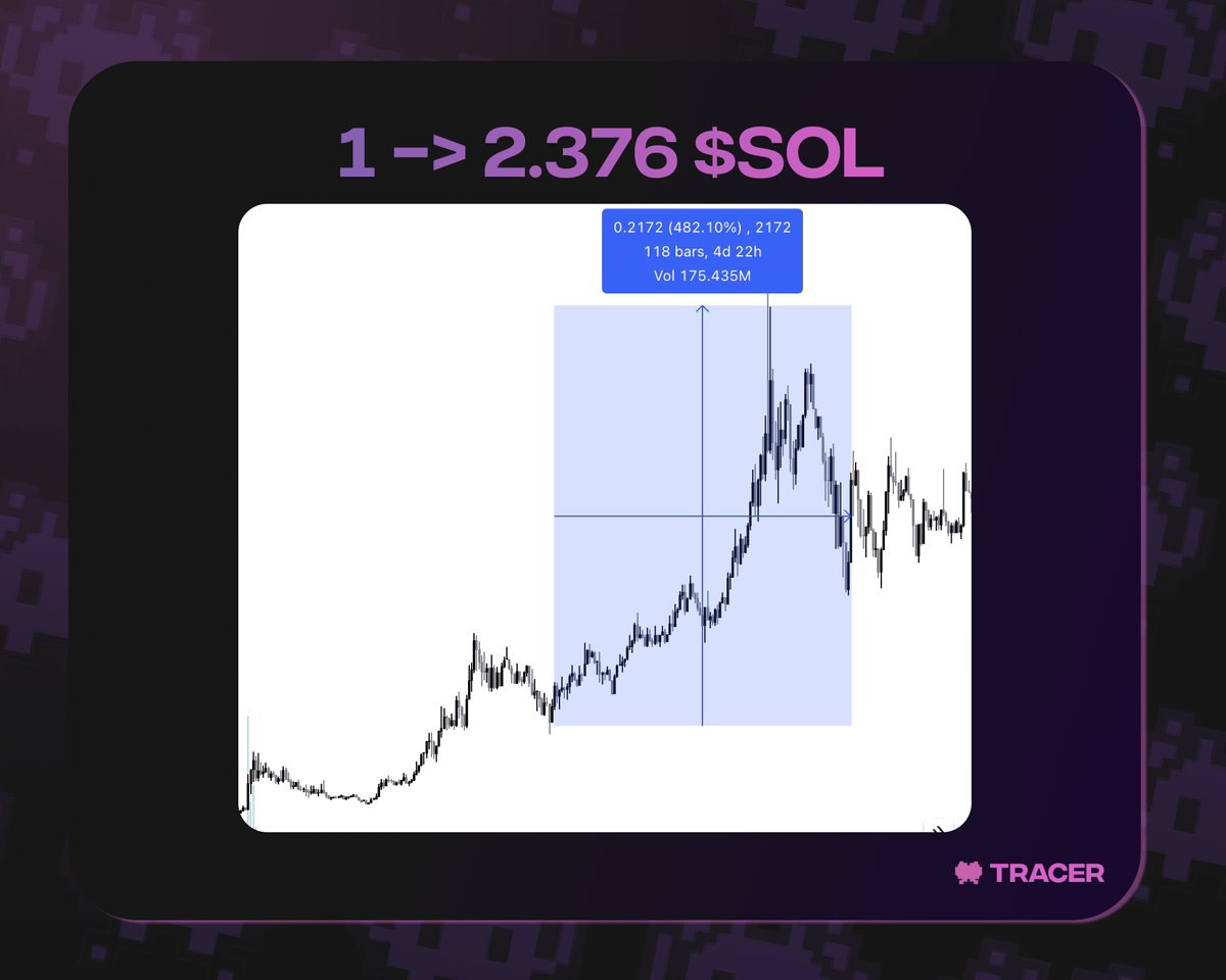 I turned 1 $SOL into 165 $SOL in 5 days... all I had is 3 trading ...