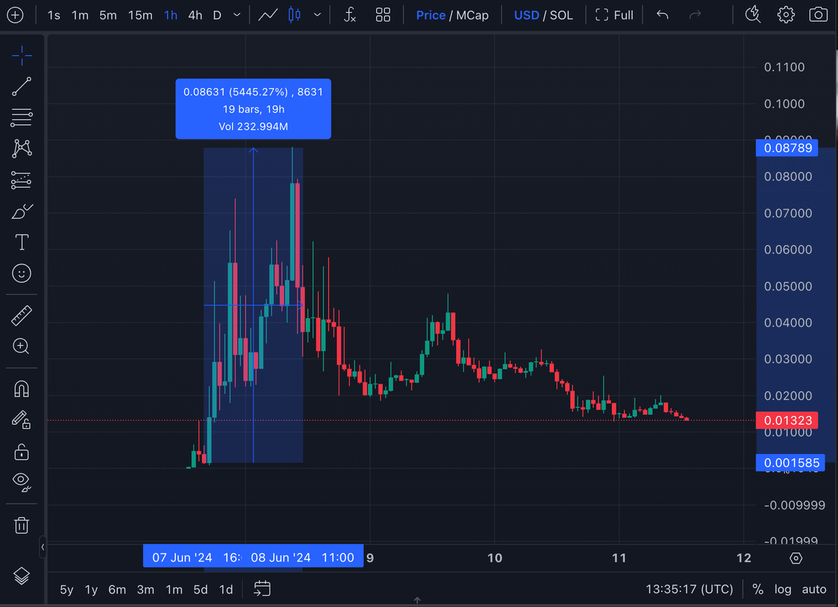 I turned 1 $SOL into 165 $SOL in 5 days... all I had is 3 trading ...