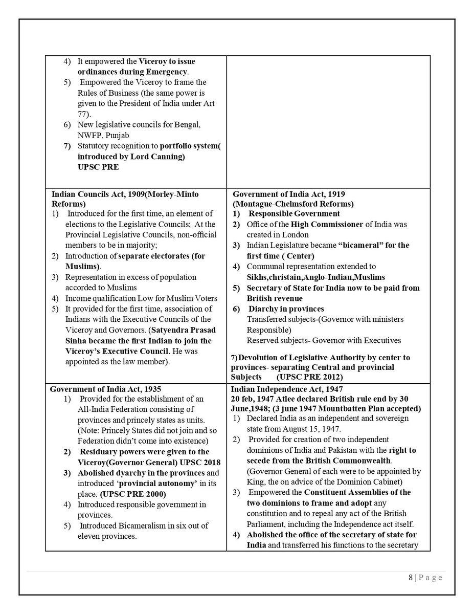 Chapter-Wise Short Notes of Indian Polity 👇 -A Must Bookmark 🔖📑 ...