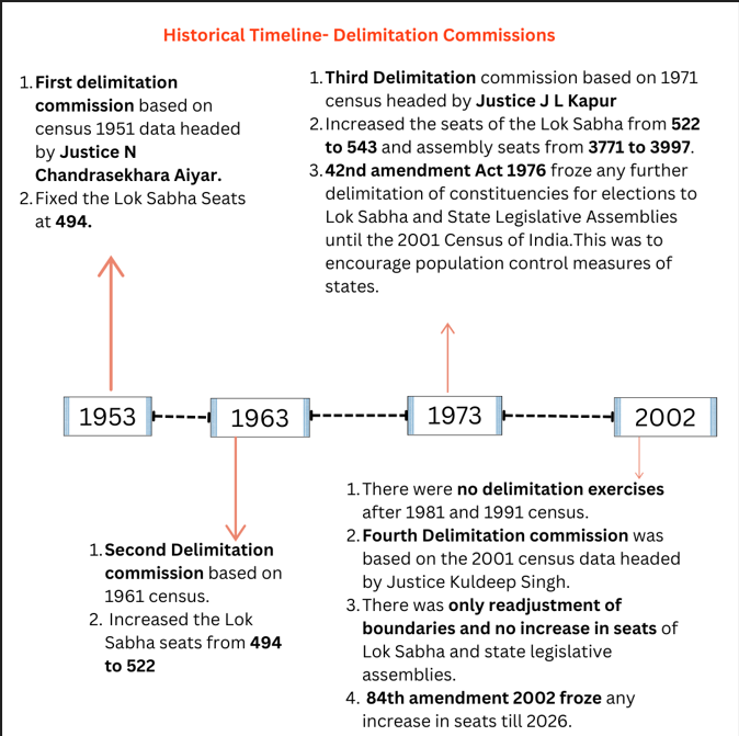 Thread on Delimitation in #India Delimitation is the act or process of ...
