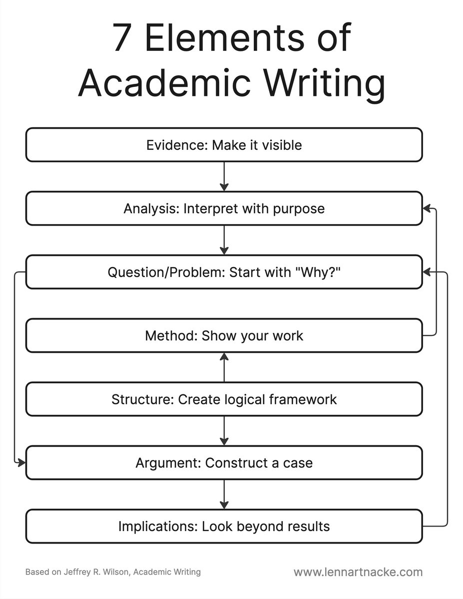 The 7 secrets of academic writing every professor should know: The ...