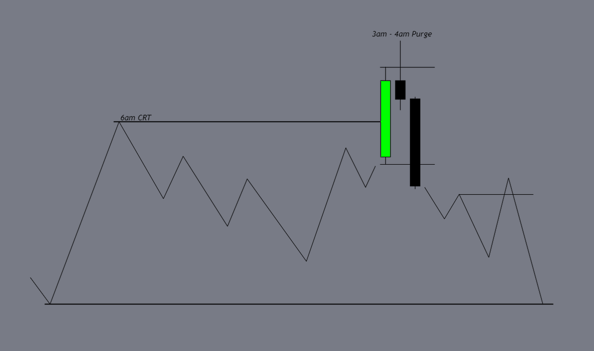 High Probability CRT formations & Purge times: Forex: 1, 5 & 9 Indices ...
