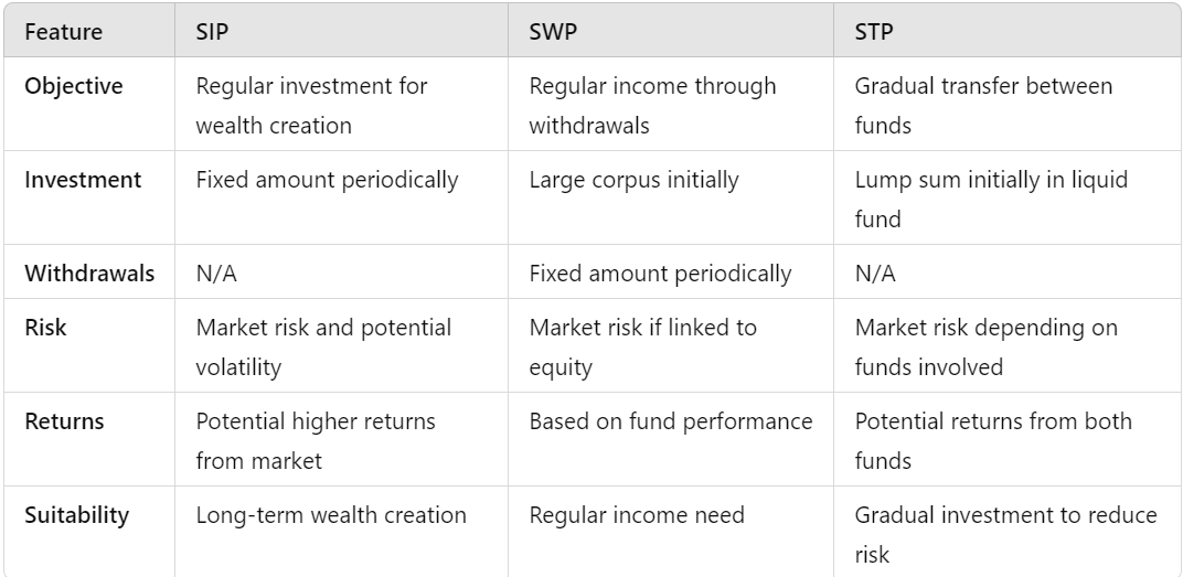 100 Days Learning Series📈 DAY 16: SIP, SWP, and STP #100_Days_Learning ...