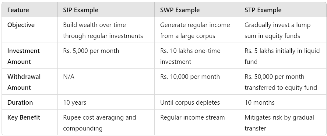 100 Days Learning Series📈 DAY 16: SIP, SWP, and STP #100_Days_Learning ...
