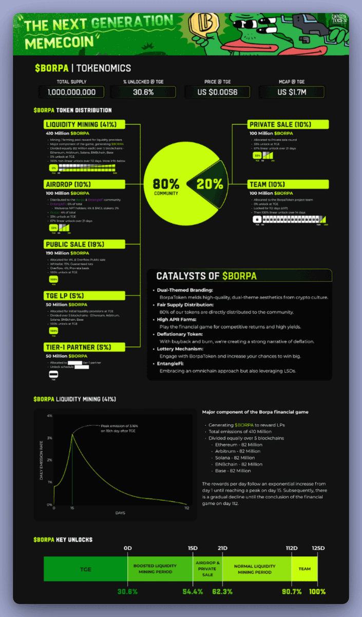 $BORPA | @BorpaTokencom will revolutionize the meme coin world on June ...