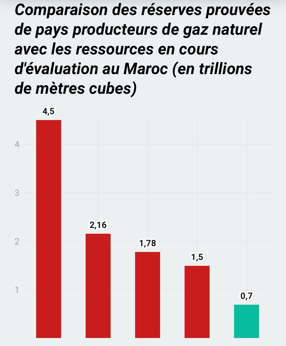 [THREAD]🛢️🇲🇦 Ça fait des années qu'on entend tout et n'importe quoi sur ...