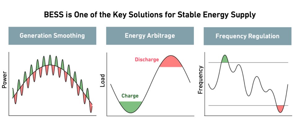 Energy Storage System #ESS/ Battery Energy Storage System #BESS (1/n ...