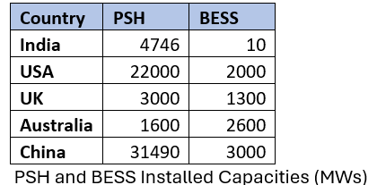 Energy Storage System #ESS/ Battery Energy Storage System #BESS (1/n ...