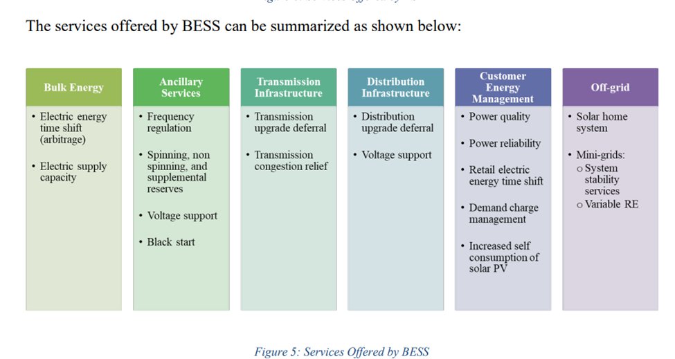 Energy Storage System #ESS/ Battery Energy Storage System #BESS (1/n ...