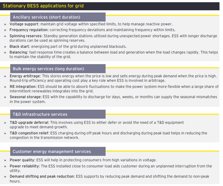 Energy Storage System #ESS/ Battery Energy Storage System #BESS (1/n ...