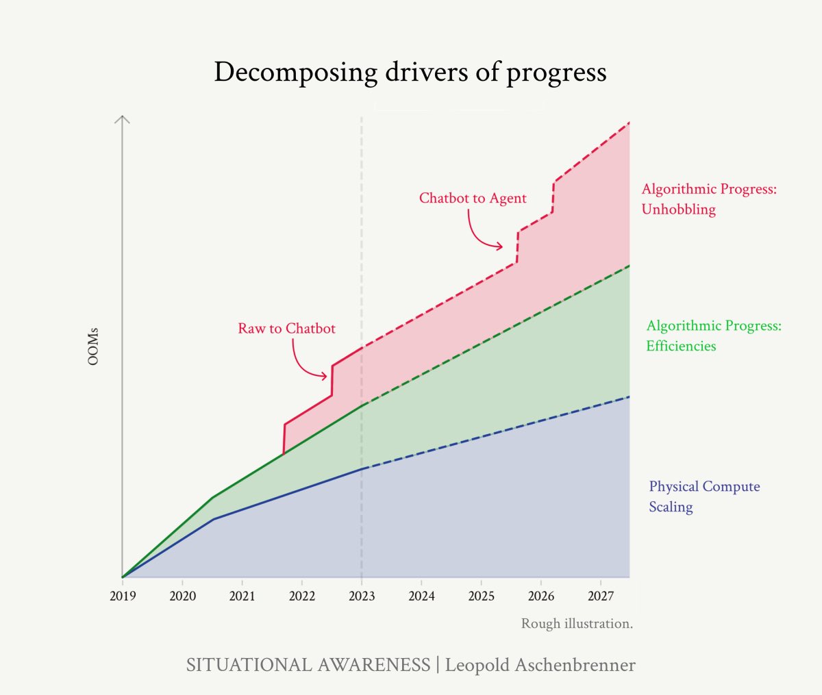 My god, this paper by that open ai engineer is terrifying. Everything ...