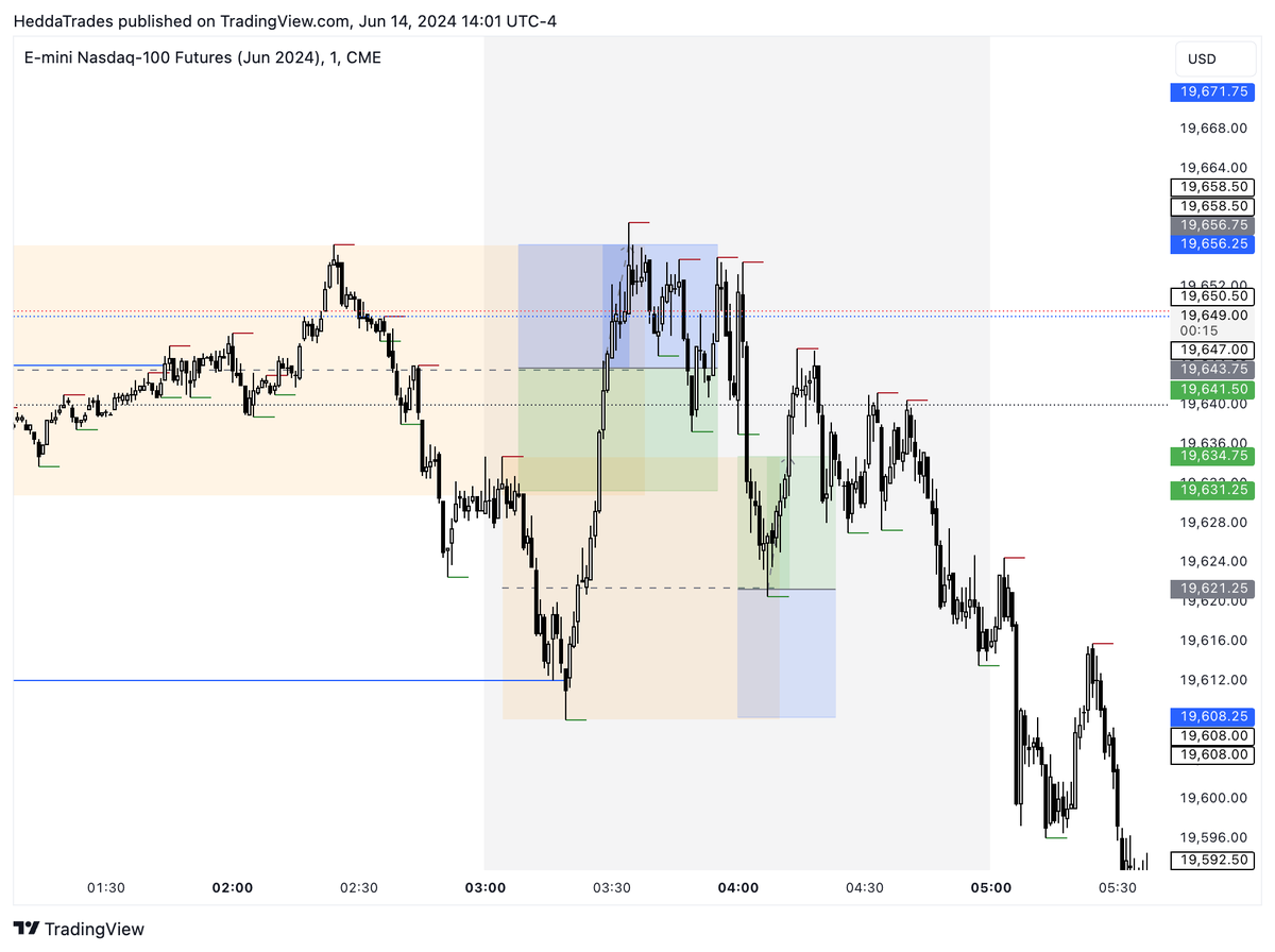 Let's wrap the week off with the #DTfx 1m 1:1 reversal strategy like we ...