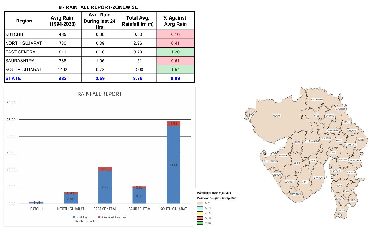 Gujarat receieved 0.99% of total average monsoon rain ahead of 15 June; Babra tops chart ...