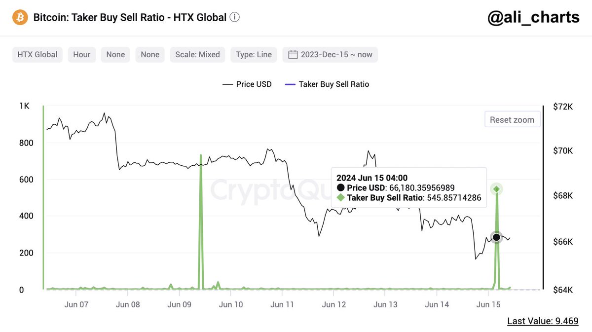 Bitcoin Taker Buy/Sell Ratio Sees Notable Spike - What Does This Mean ... Bitcoin Taker Buy/Sell Ratio Sees Notable Spike - What Does This Mean ...