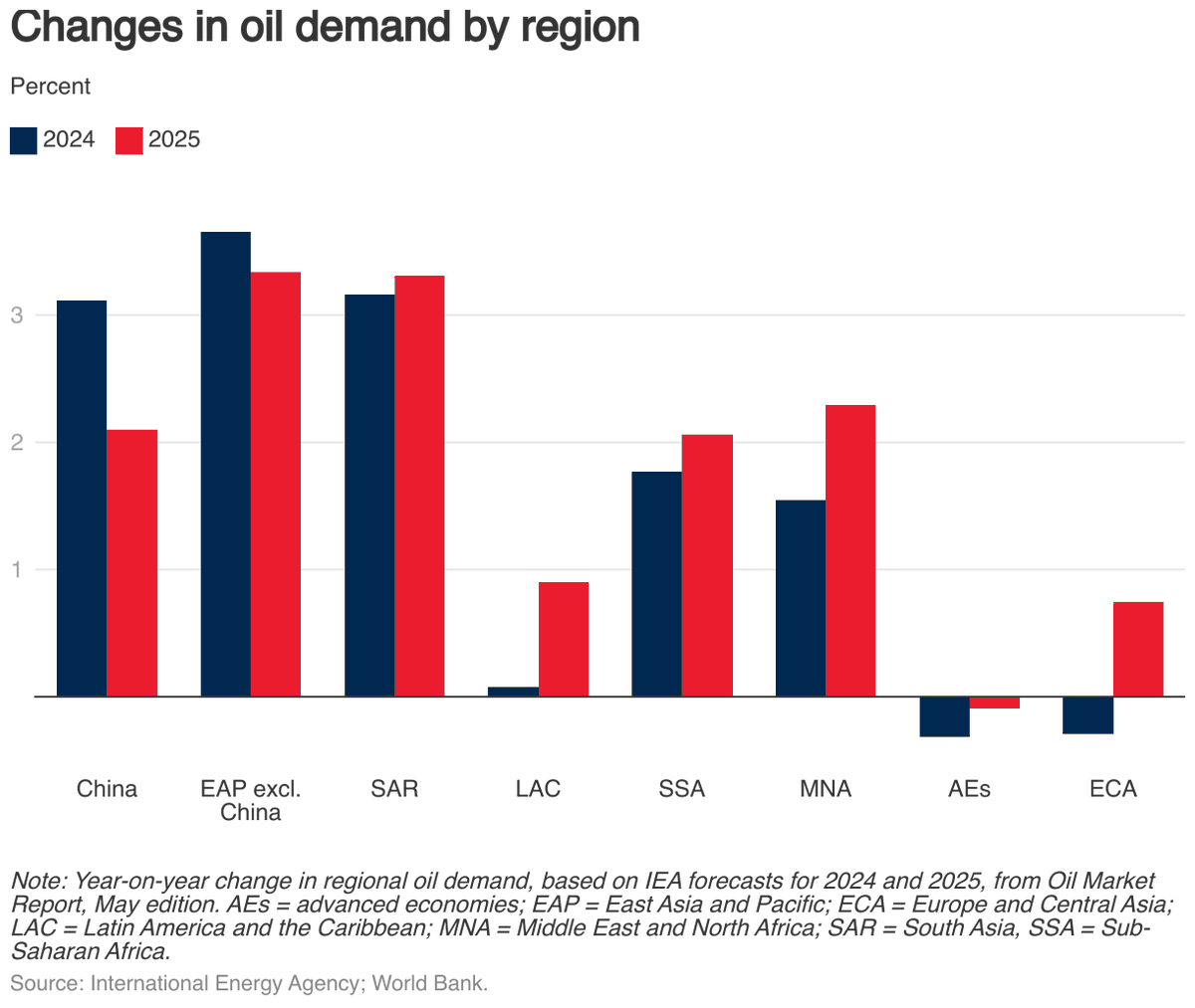 China Oil Consumption Graph EIA Raises 2024 Global Oil Demand Forecast