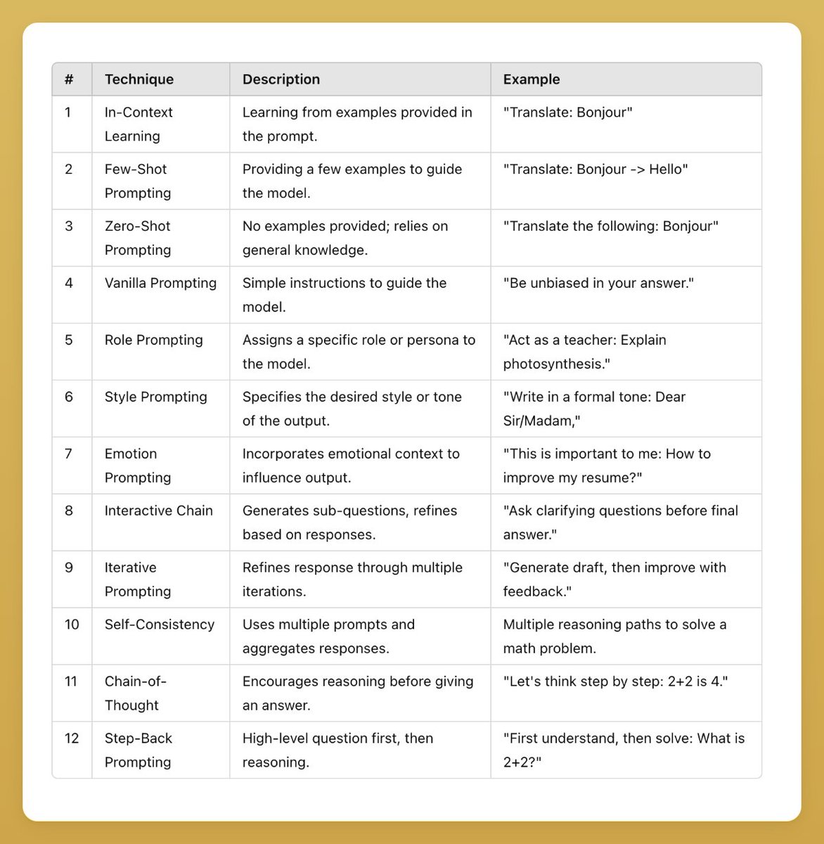 68 Prompt Engineering techniques for every Generative AI usecase ...