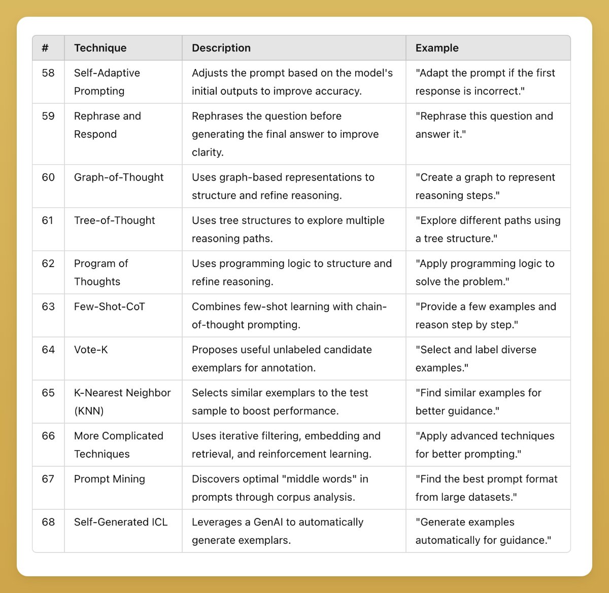 68 Prompt Engineering techniques for every Generative AI usecase ...
