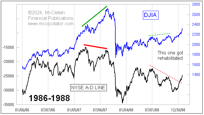 There has been a lot of discussion lately about breadth divergences of ...