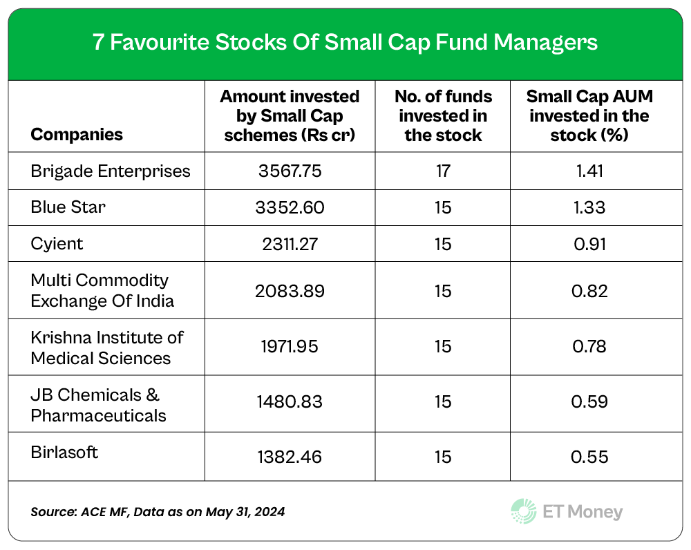 Currently, there are 27 small-cap funds. Collectively, they have ...