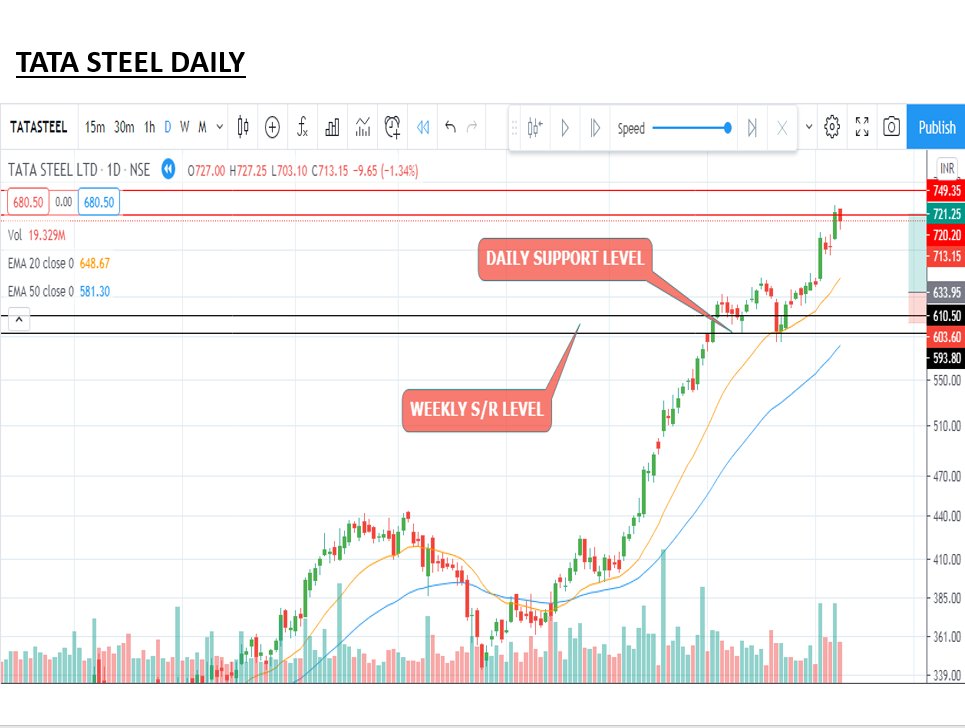 Detailed Thread on Support/Resistance levels Retweet, Like it for maximum share 1) Higher time ...
