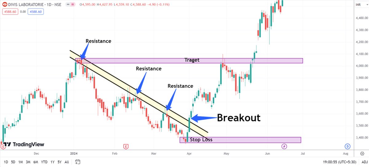 Thread By @Mohitsharma202 - I share my swing trading...