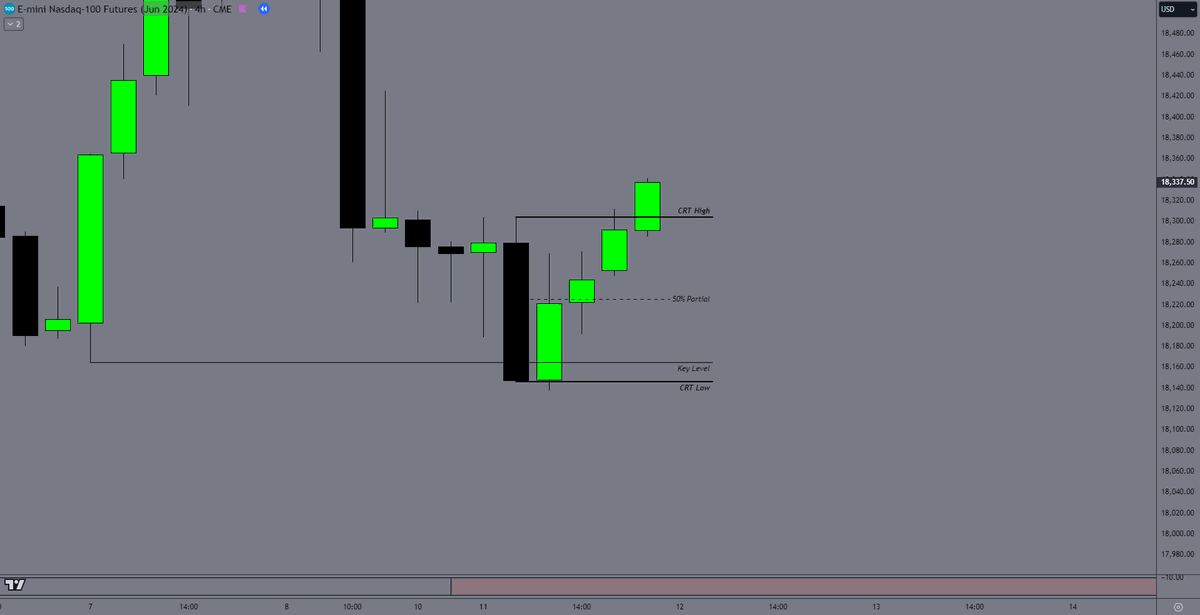 Profitable CRT Model X:💎 CRT + TS + Time + Key Level🔑 ~ H4 CRT formed ...