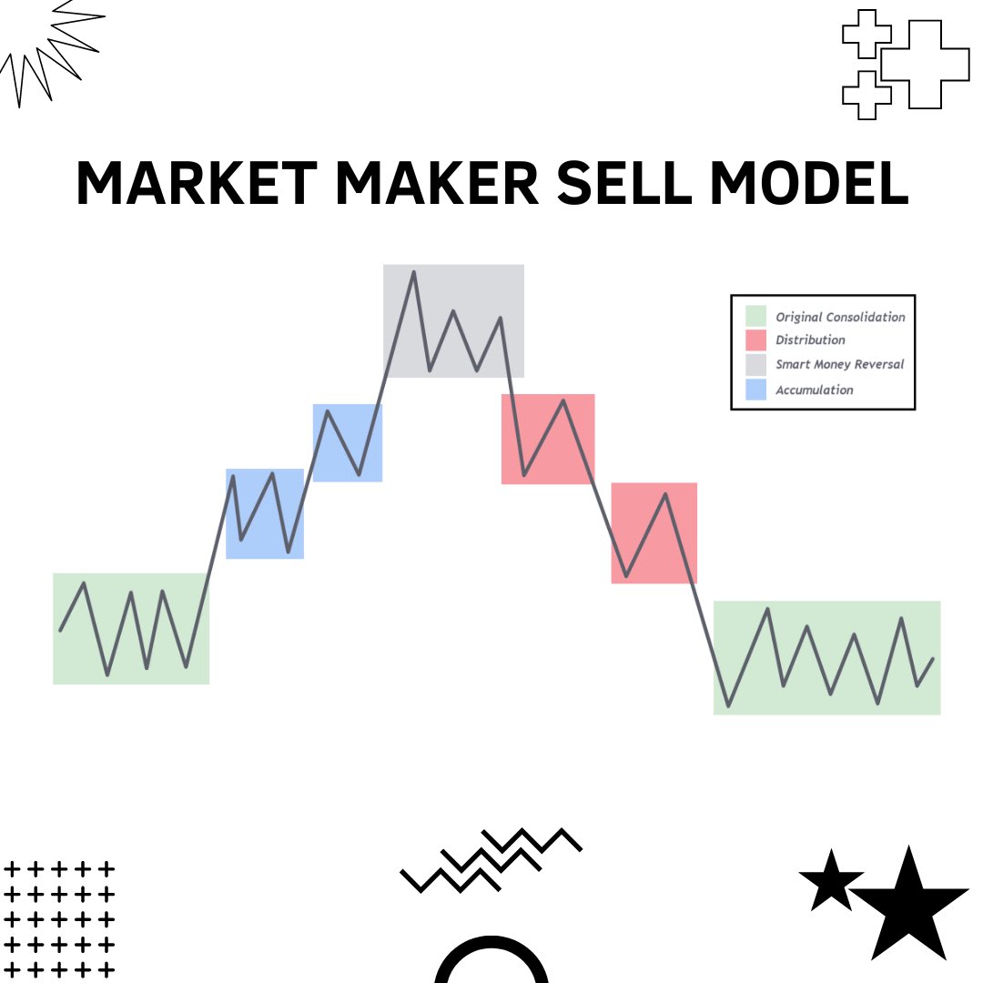 Market Maker Model (MMXM) The Only Model You’ll Ever Need A Thread 🧵 ...