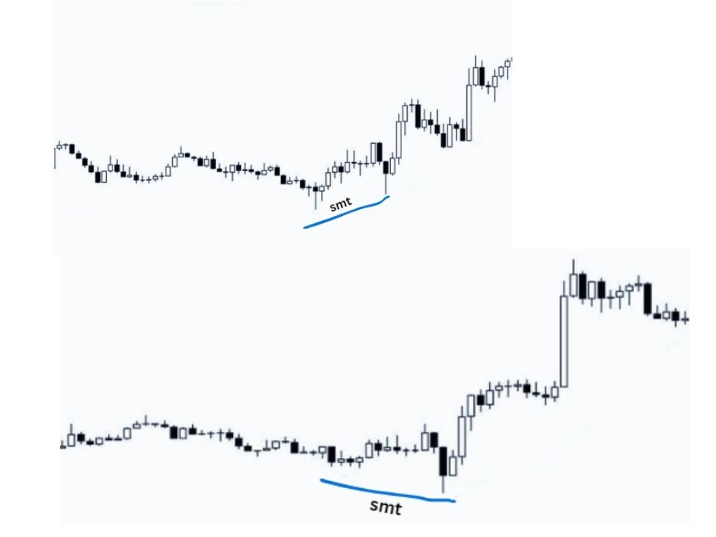 How To Understand Use Pro Level Smt Divergence A Education Thread 🧵 ...