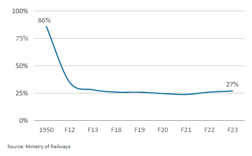 MorganStanley || The New India – Railways Historical underinvestment ...