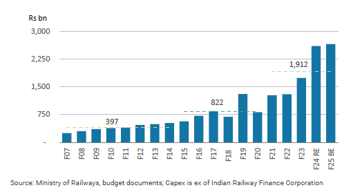 MorganStanley || The New India – Railways Historical underinvestment ...