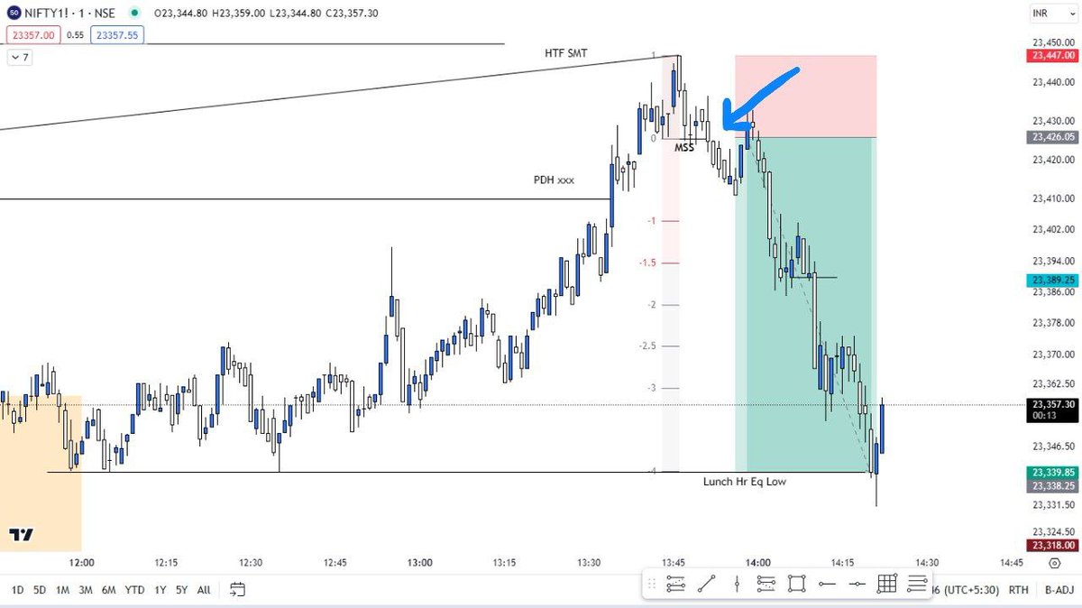 Nifty Lunch Hr Liq Setup based on #ICT Mark 12-1pm High/Low Sweep of ...