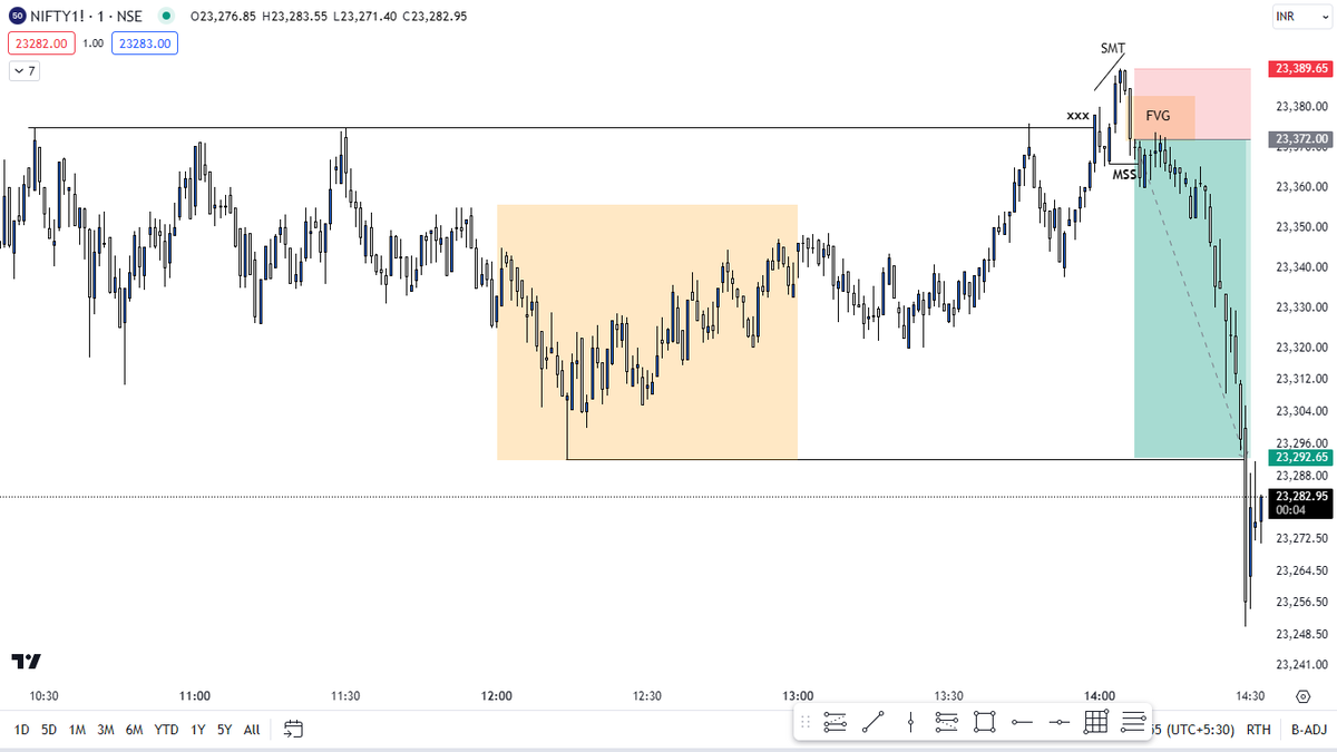 Nifty Lunch Hr Liq Setup based on #ICT Mark 12-1pm High/Low Sweep of ...