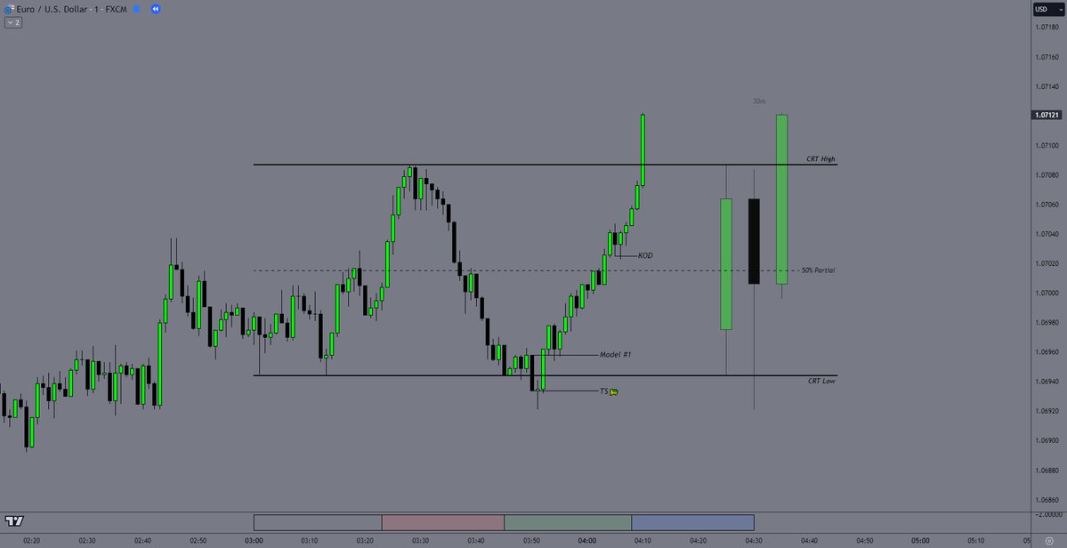 CRT + TS + SMT💎 ~ 30m CRT formed ~ Turtle Soup at 3am ~ Model #1 Entry ...