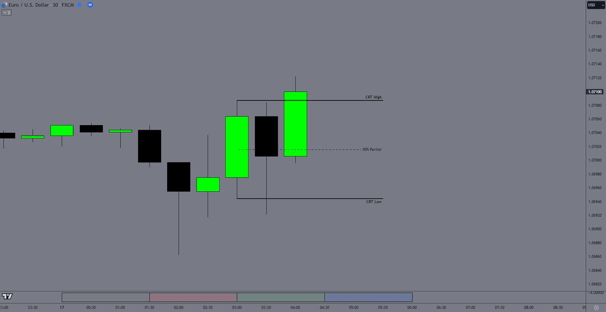 CRT + TS + SMT💎 ~ 30m CRT formed ~ Turtle Soup at 3am ~ Model #1 Entry ...